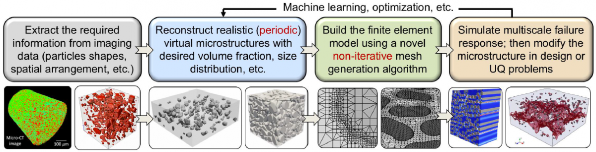 Seminar Integrated Computational Framework For Modeling Composite